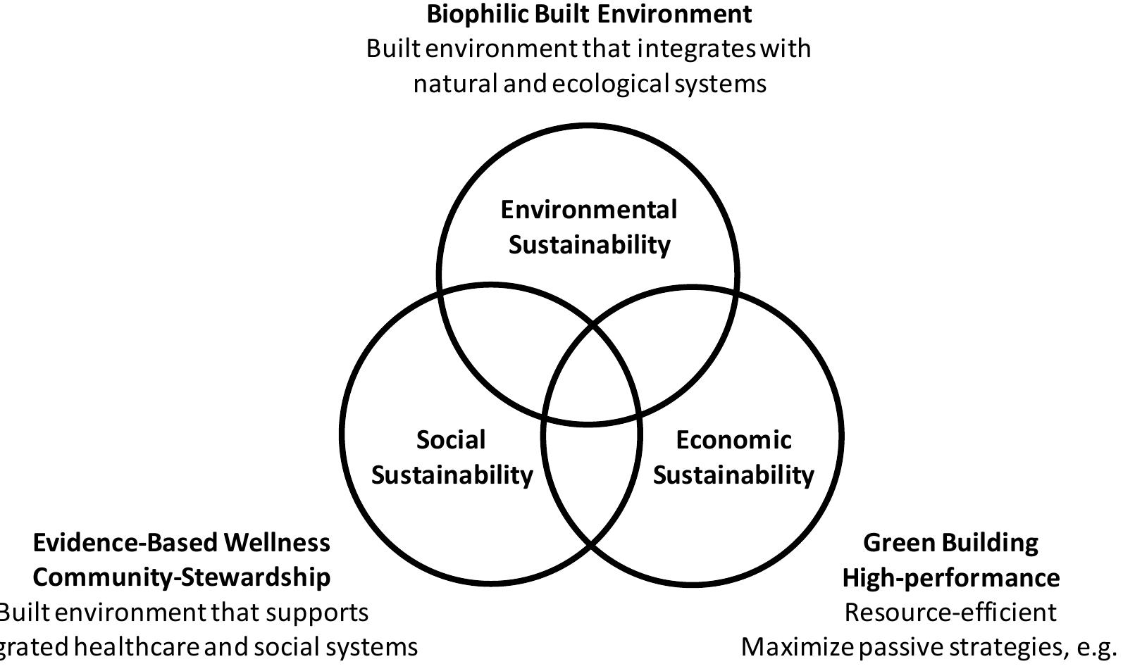 Figure 6 - from The Practice of Integrated Design: The Case
