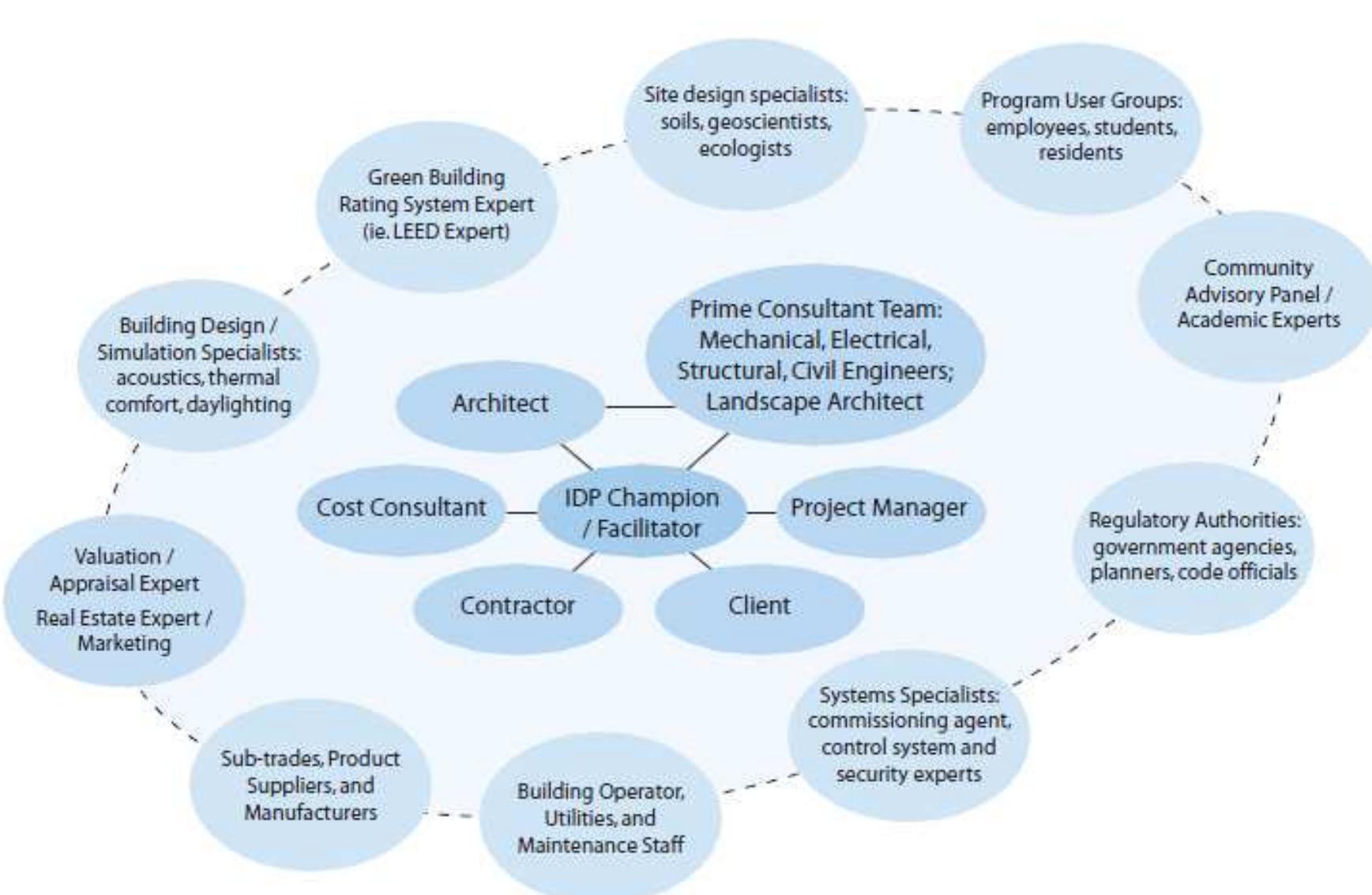 6 integrated design team organization source: roadmap for