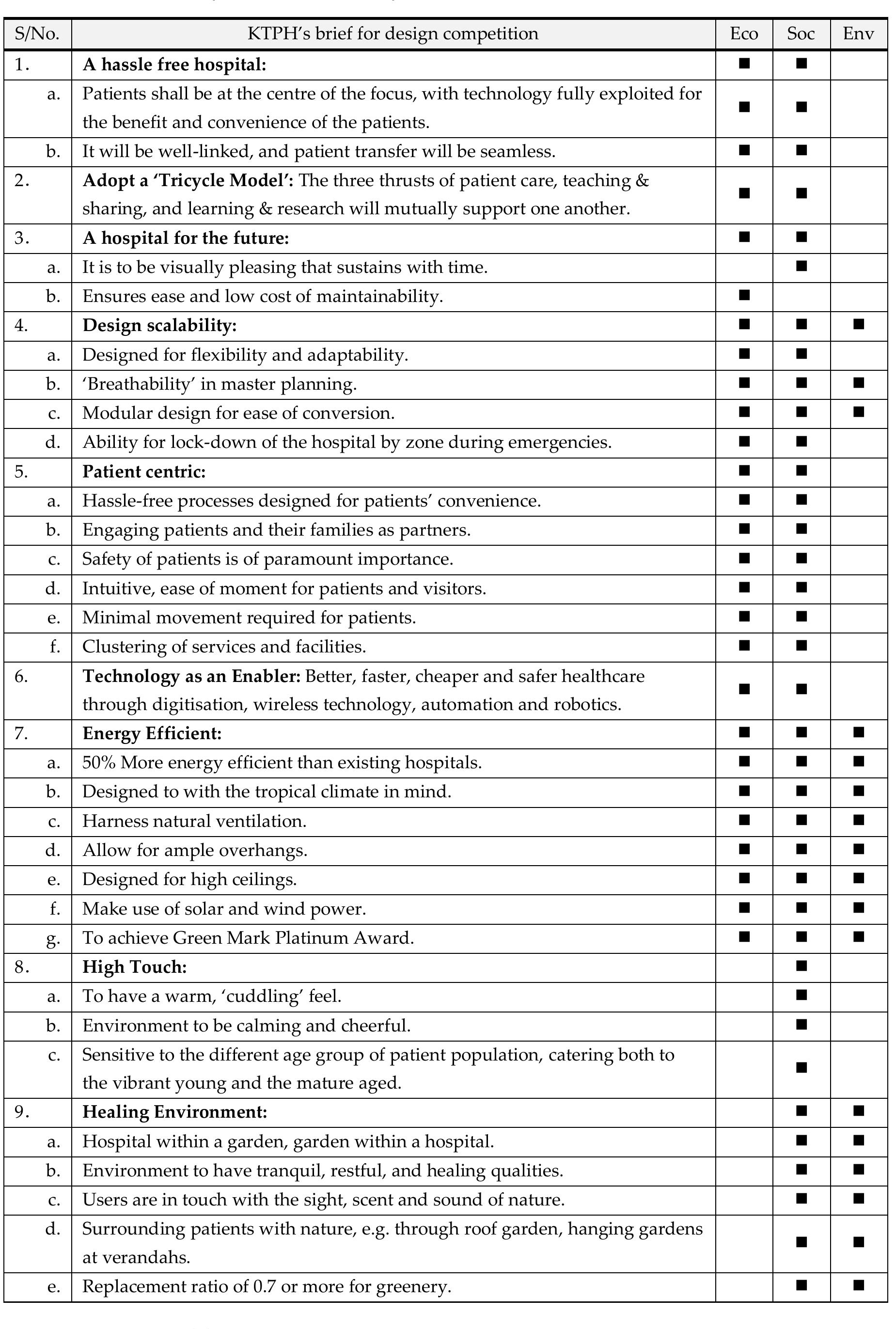 (PDF) The Practice of Integrated Design: The Case Study of Khoo Teck ...