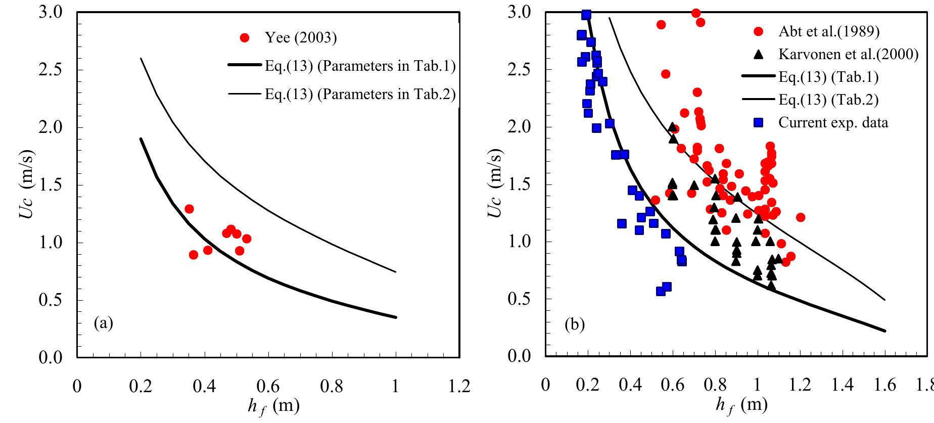 Depth and high velocity. suggested in this study, are shown