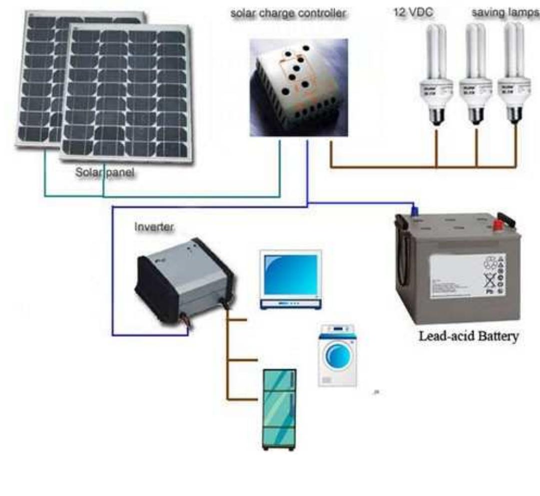 Figure 2 - Basics of Solar Power System