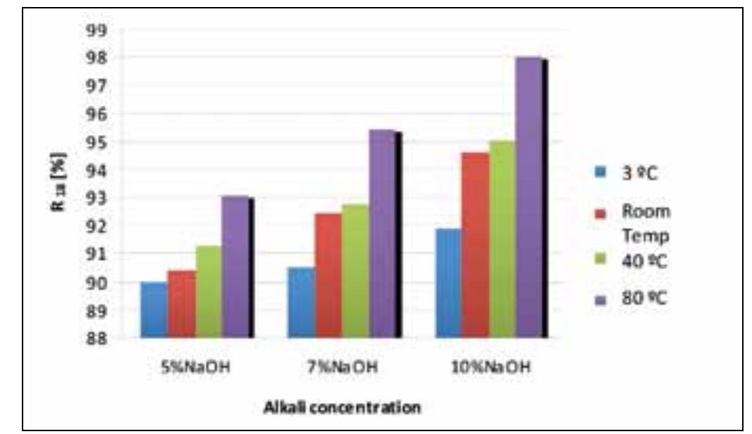 R,, versus naoh concentration for experiments carried out at