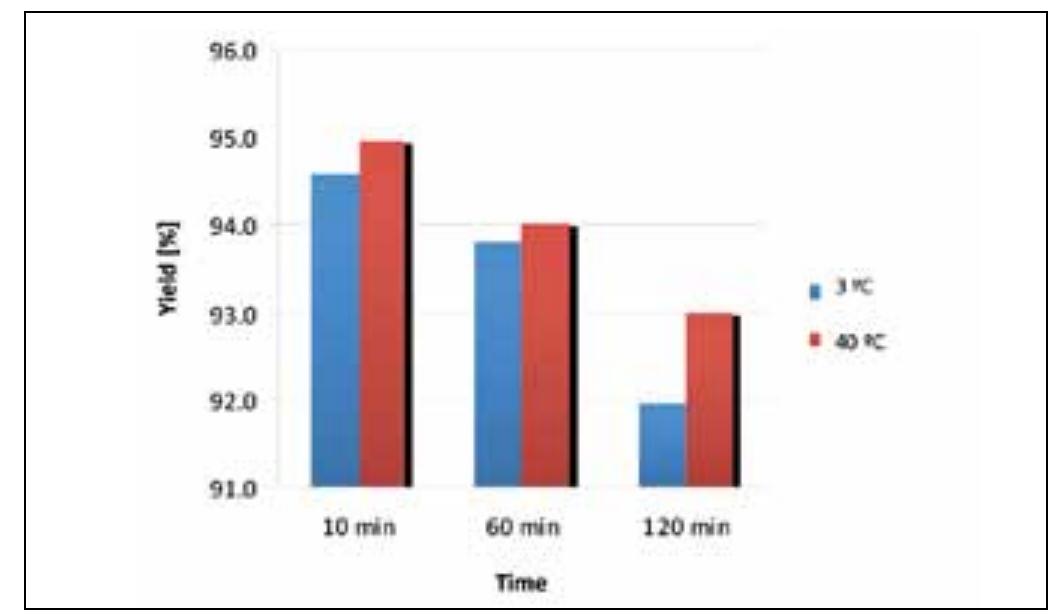 The pulp yield versus extraction time at two temperatures.
