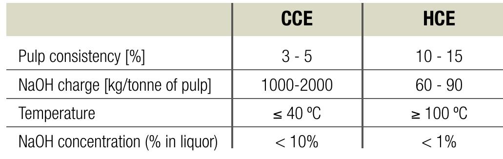 Typical figures for cold and hot caustic extraction. hot