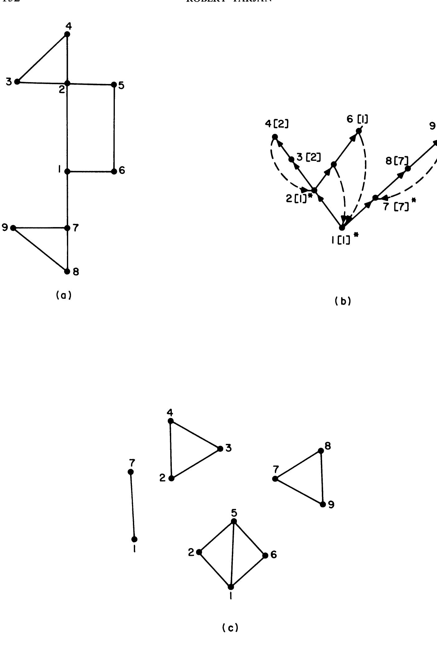 Figure 2 - DEPTH-FIRST SEARCH AND LINEAR GRAPH ALGORITHMS Figure 2 - DEPTH-FIRST SEARCH AND LINEAR GRAPH ALGORITHMS