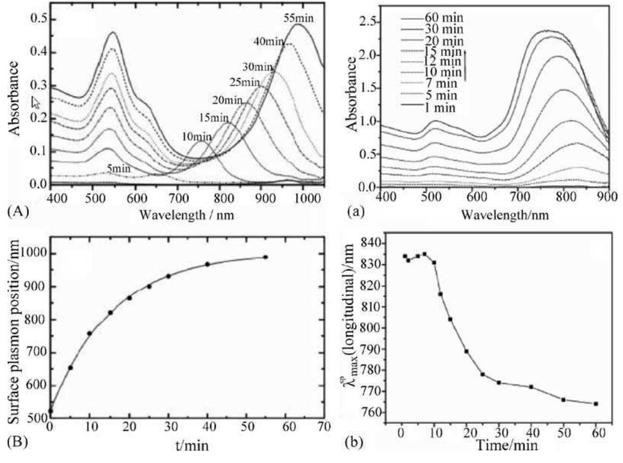 10. uv-vis spectra (a) and position of the longitudinal