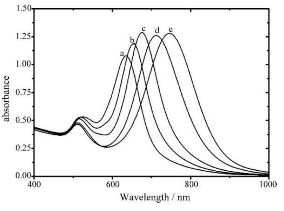 9. uv-vis spectra of au nanorods prepared in the presence of