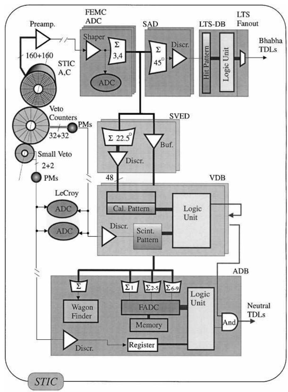 Block diagram of the trigger and the readout system.