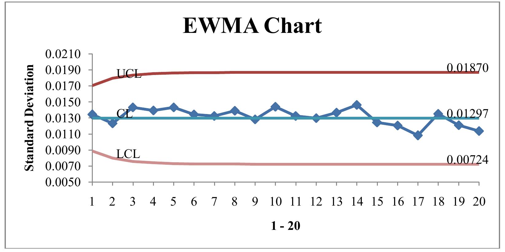 Ewma chart for standard deviation international journal of