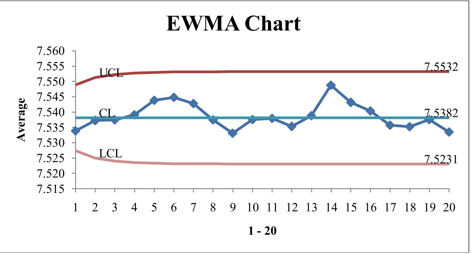 Ewma chart for average international journal of science,