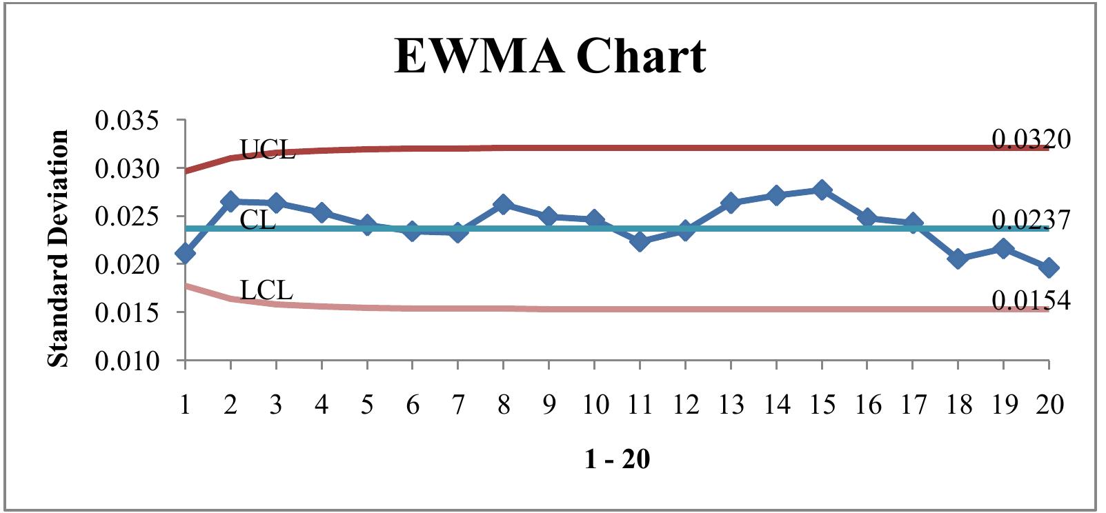 Ewma chart for standard deviation for the same data set,