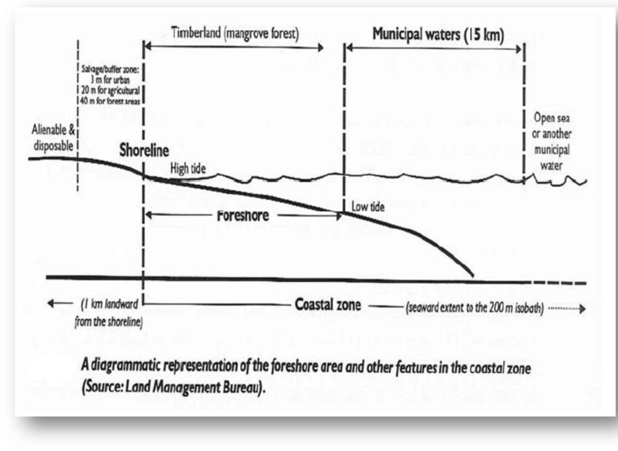 Diagram of foreshore area and other features of coastal