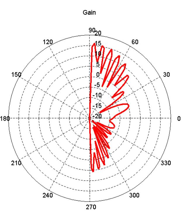 Figure 6 - A Three Element Yagi Uda Antenna for RFID Systems