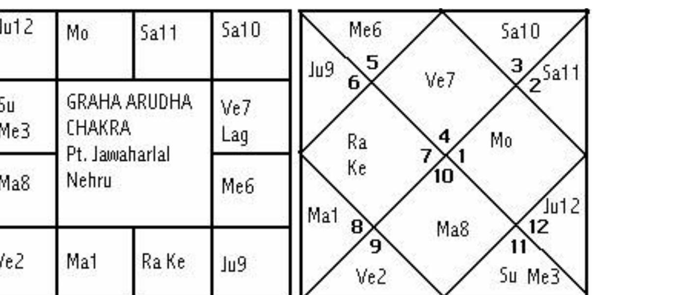(PDF) Introduction to Vedic Astrology
