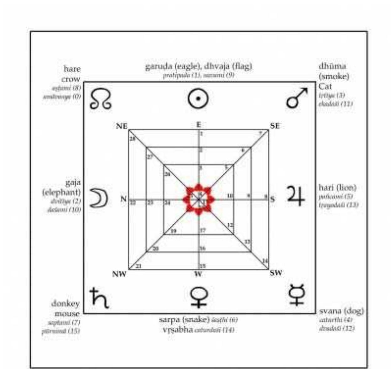 (PDF) Introduction to Vedic Astrology