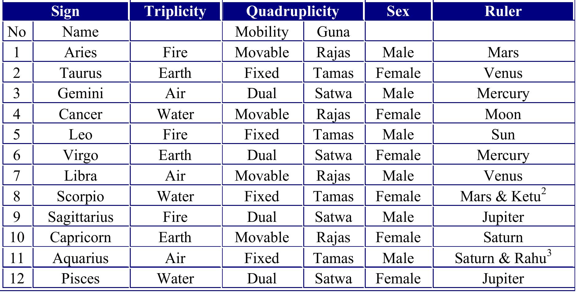 (PDF) Introduction to Vedic Astrology
