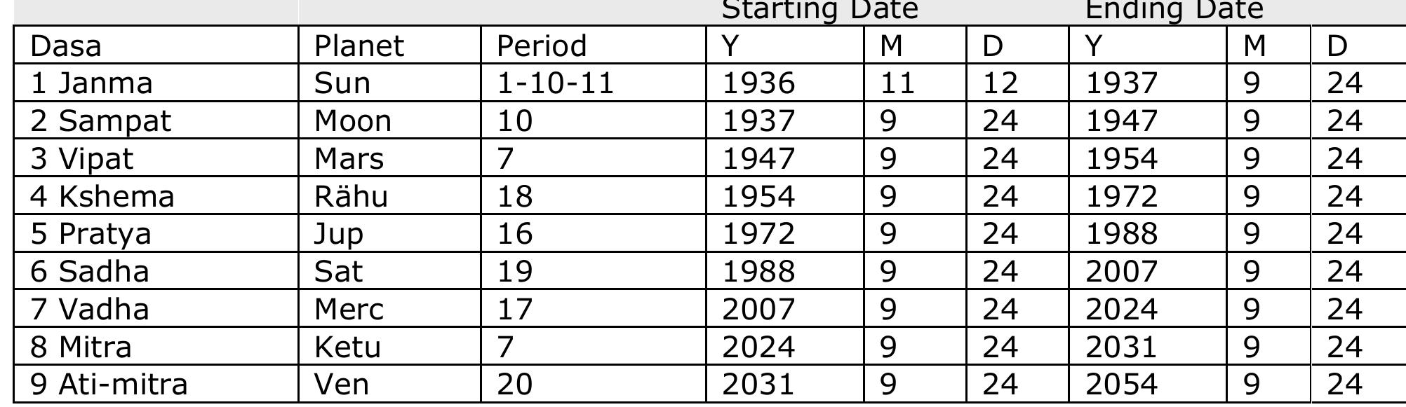 Table 4 - Introduction to Vedic Astrology