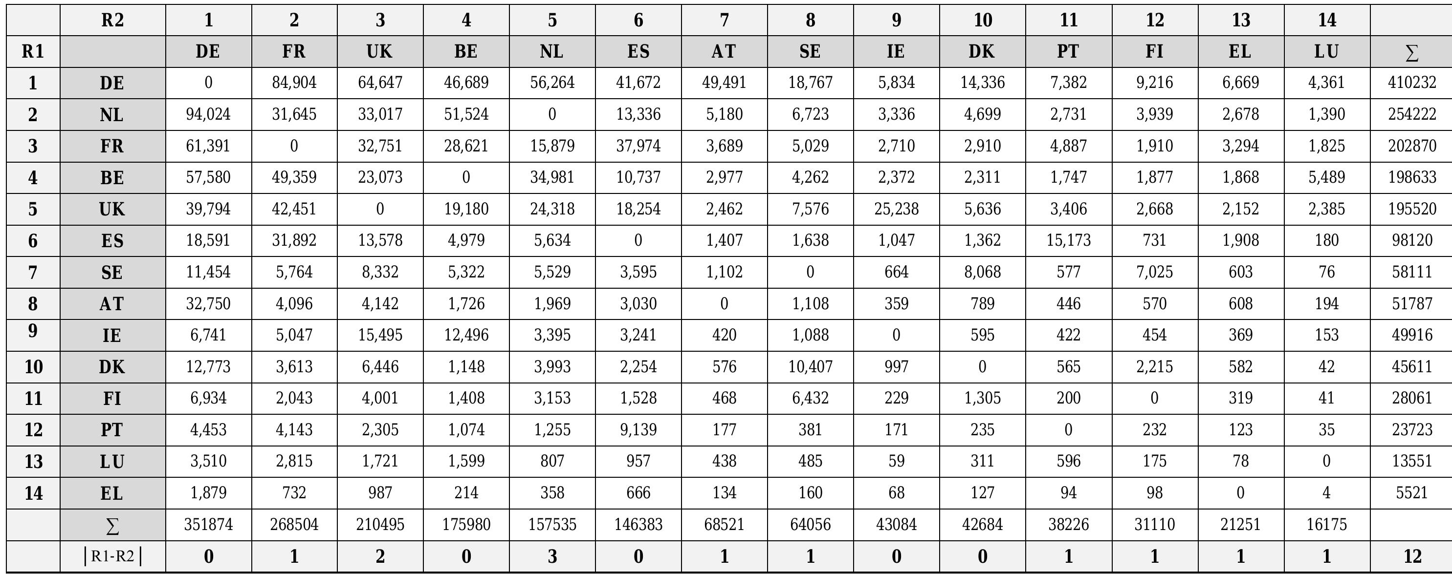 Source: eurostat, external and intra-european union trade,