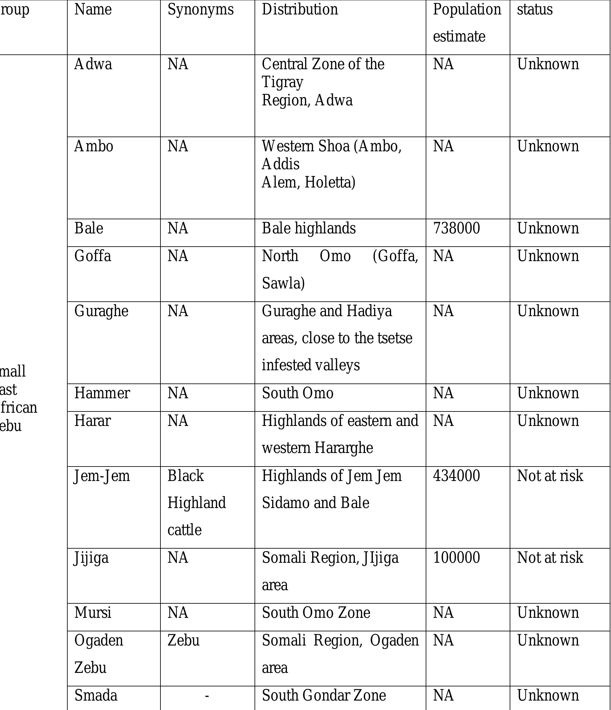 Classification of identified cattle breeds in ethiopia