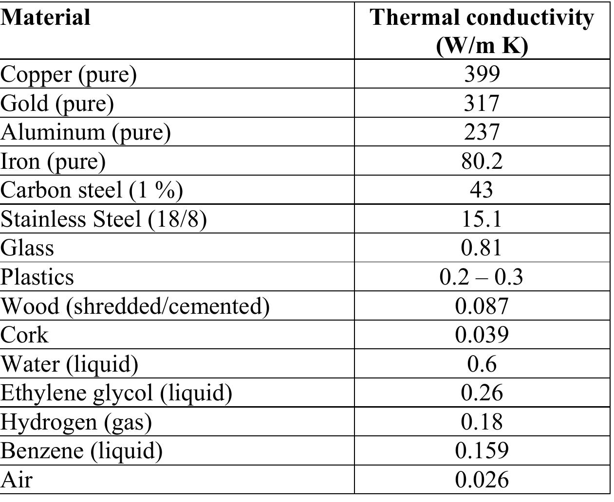 1. thermal conductivity values for various materials at 300
