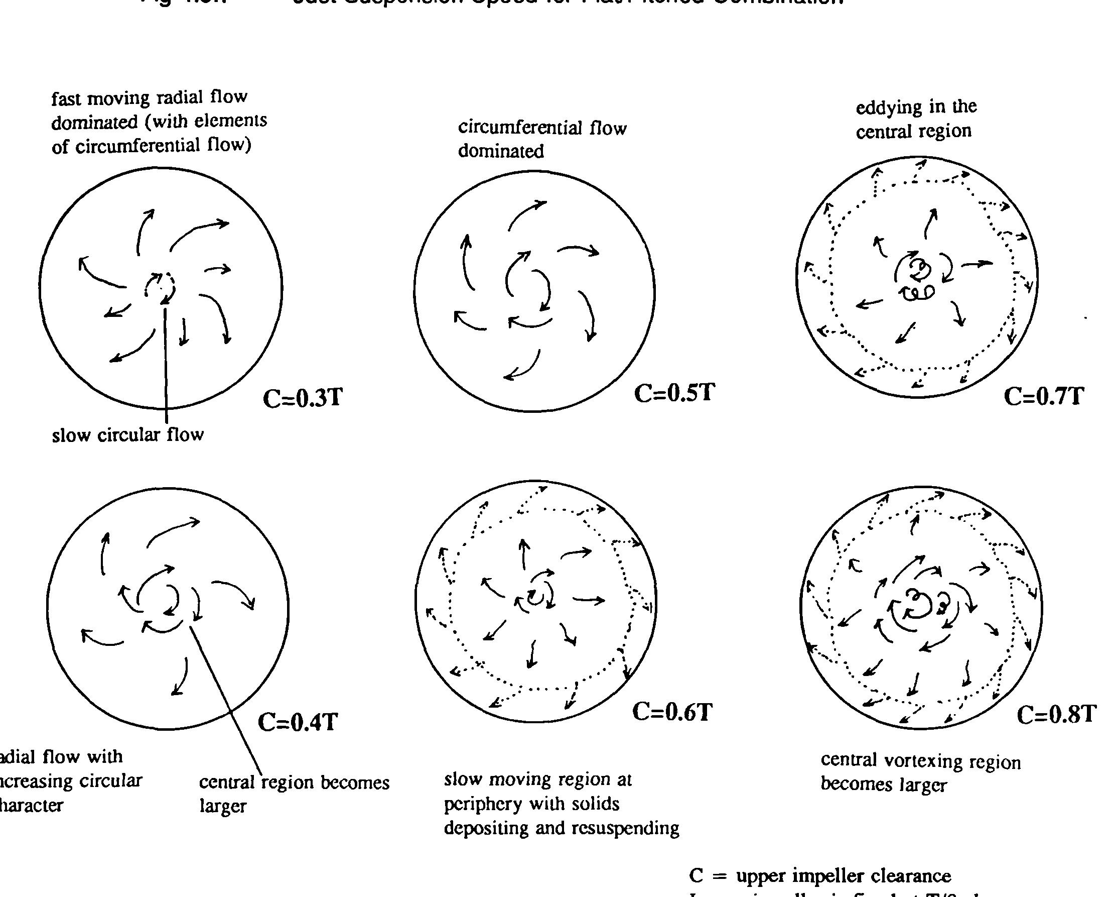 Figure 91 - SOLID-LIQUID MIXING IN MECHANICALLY AGITATED