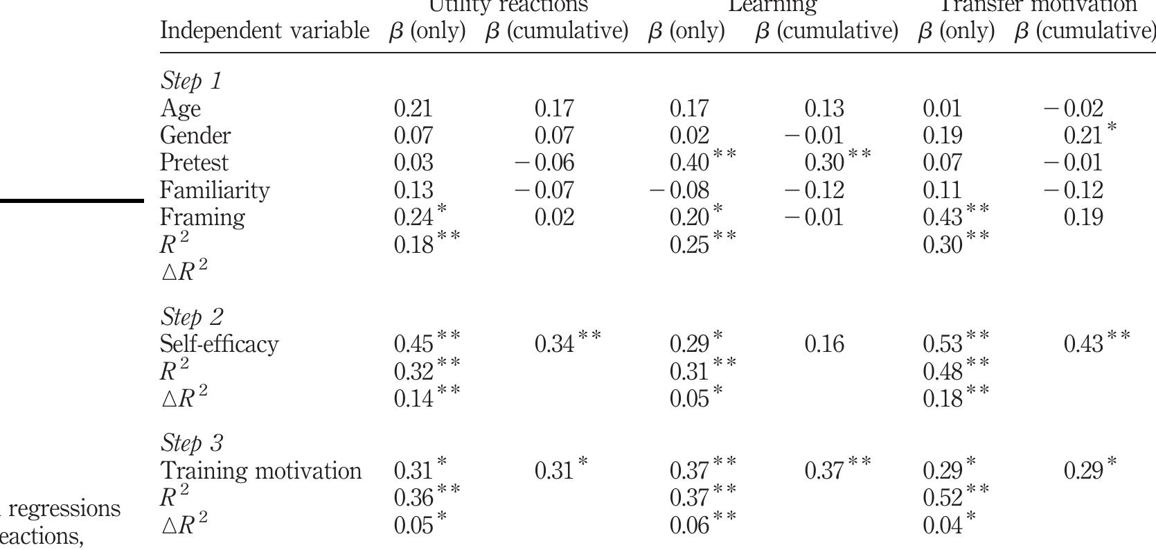 Notes: standardized beta weights are shown; the cumulative