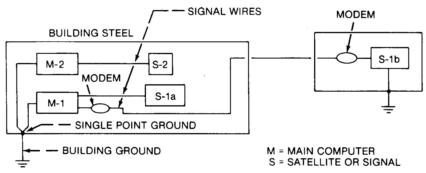 zero noise pickup from single-point grounding of