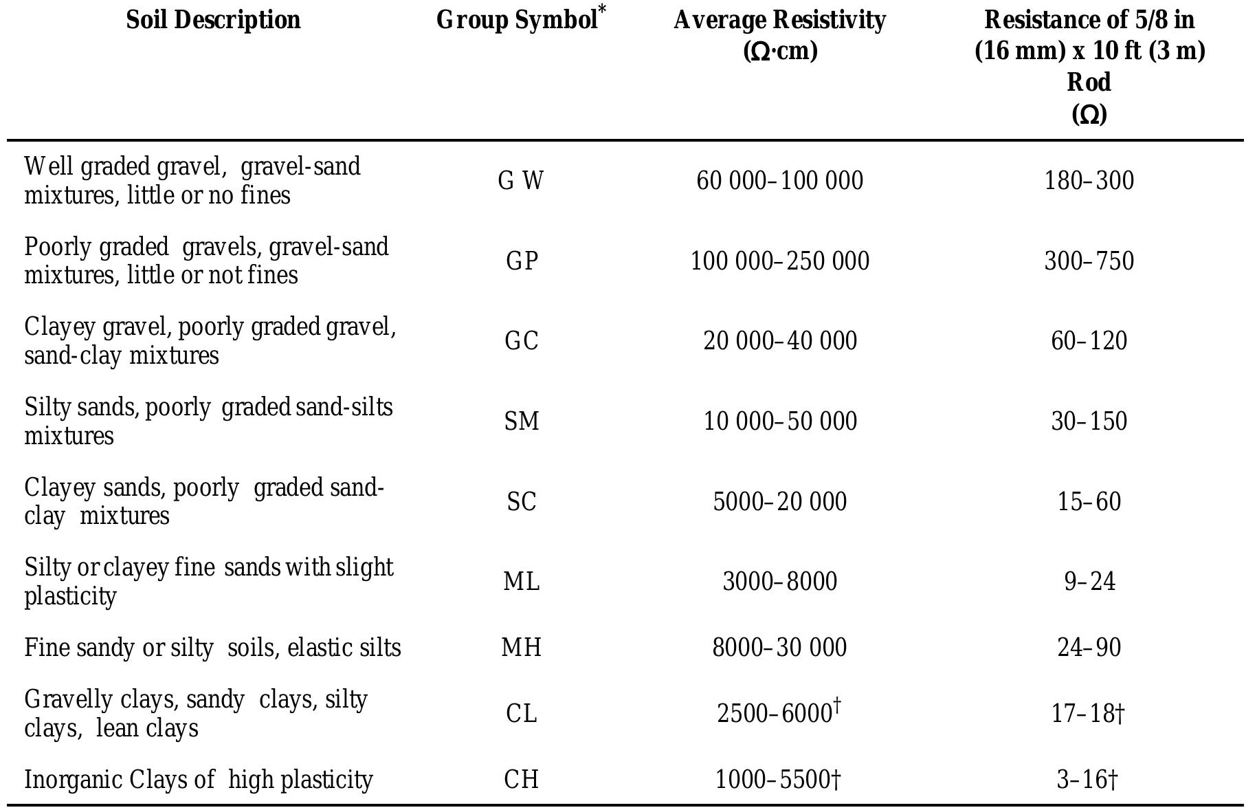 (PDF) IEEE Standard 142-1991 (The Green Book