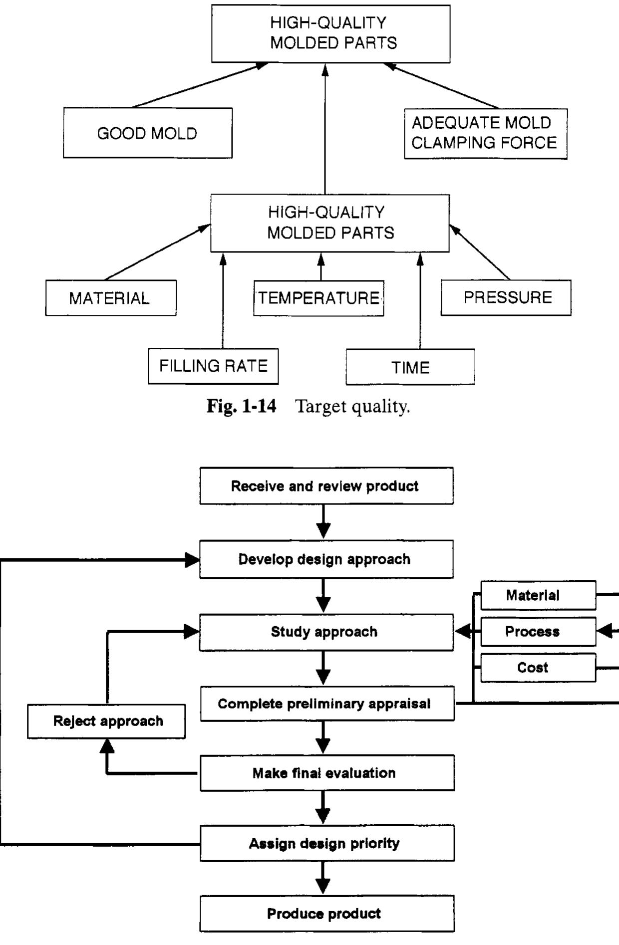 -13 example of an injection molding cycle. plastics are