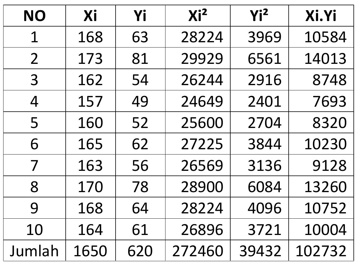 Table 4 - Contoh Soal Statistik Regresi, Korelasi, Uji T,