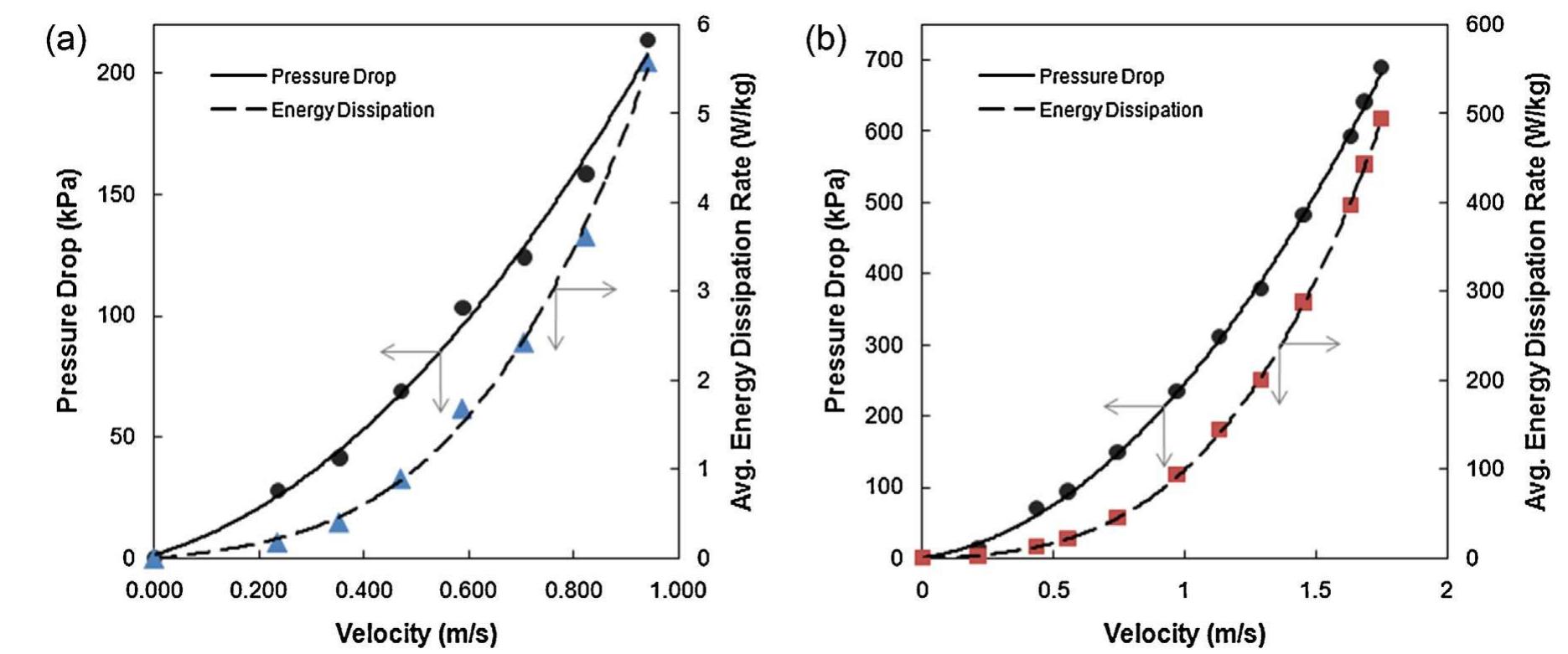 Effect of superficial velocity on the pressure drop, and