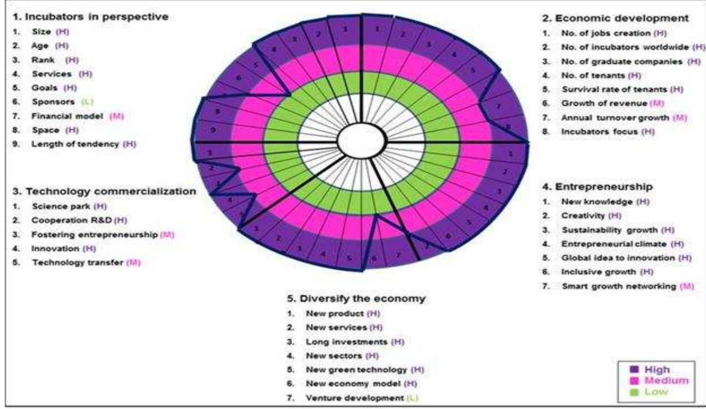 Chart 2: radar chart of long island high technology