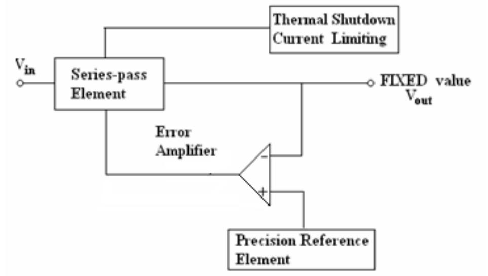 Ans: fundamental block diagram of a three terminal ic