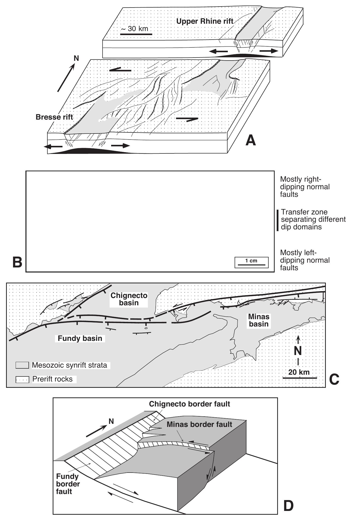 Fic. 7—large-scale transfer zones. a) block diagram of a