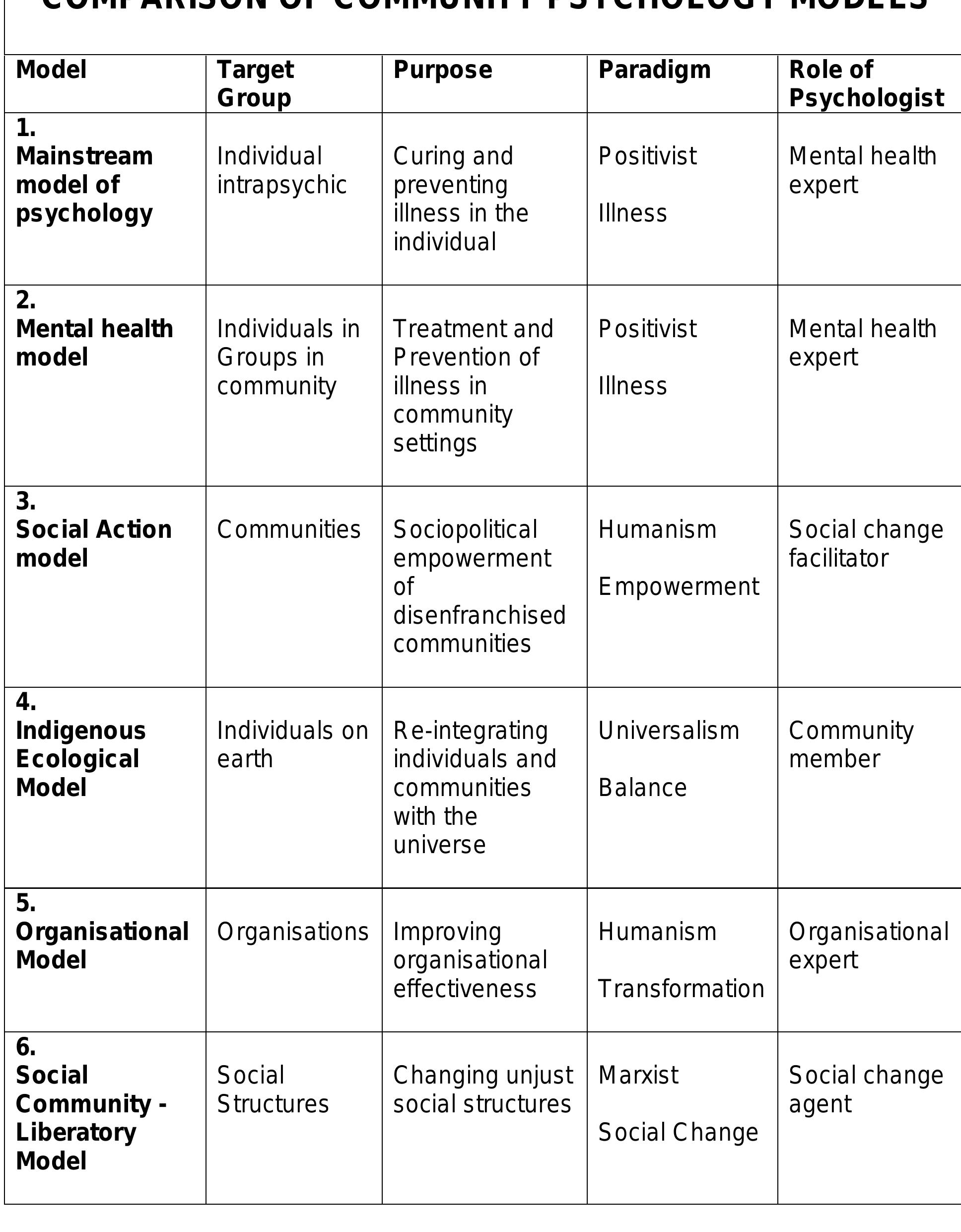Comparison of community psychology models