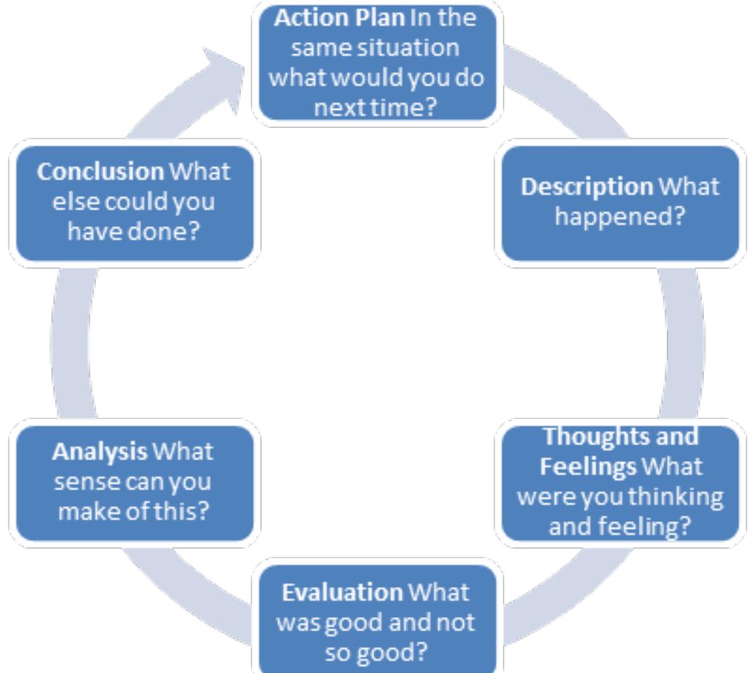 Adaptation of gibb’s (1988) 6-staged model of reflection
