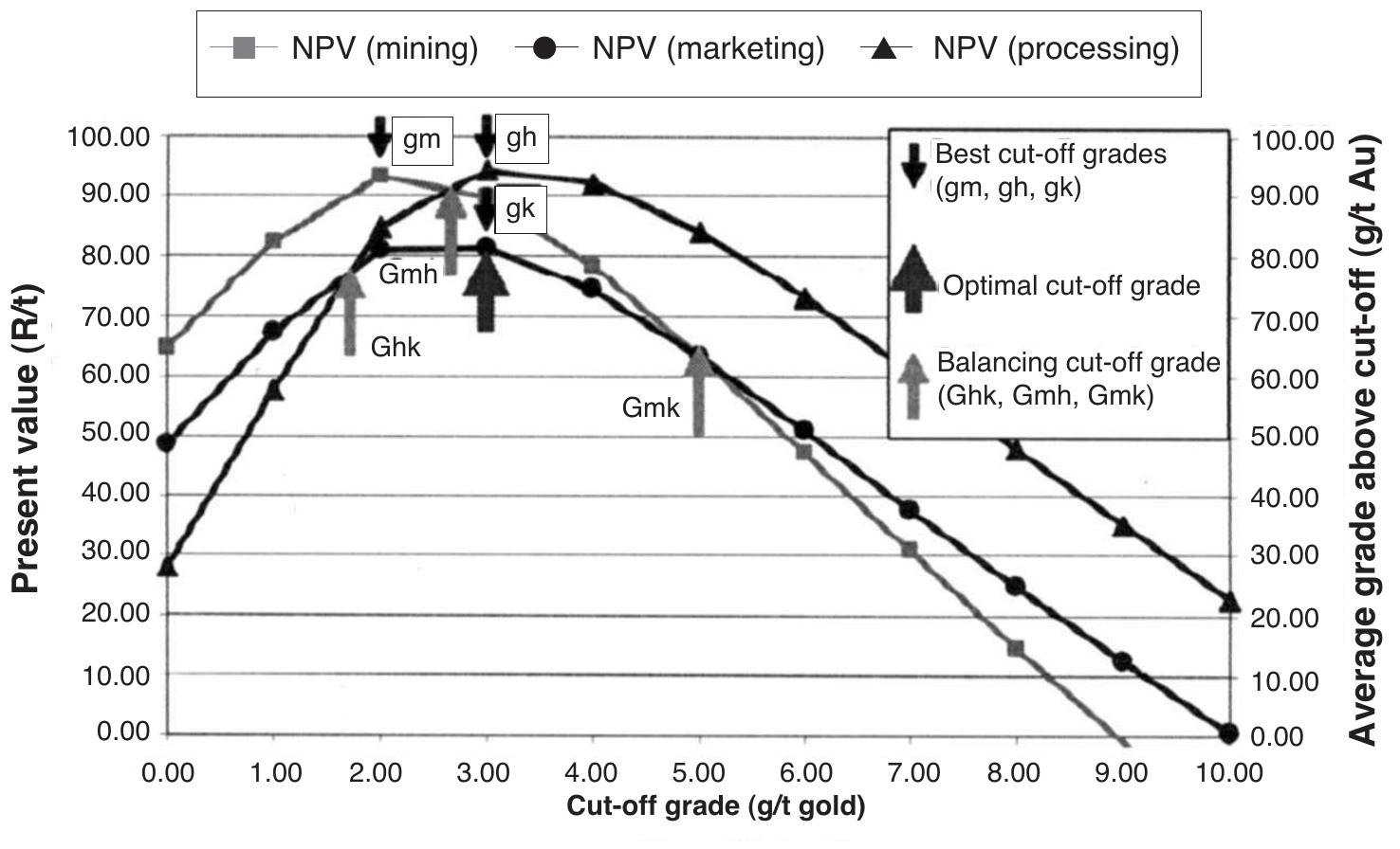 Best, optimal and balancing cut-off grades figure