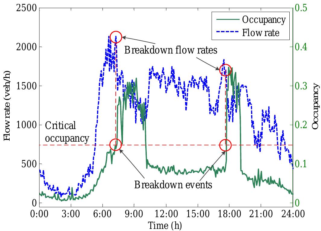 14: characteristics of breakdown flow rates. chapter 6.