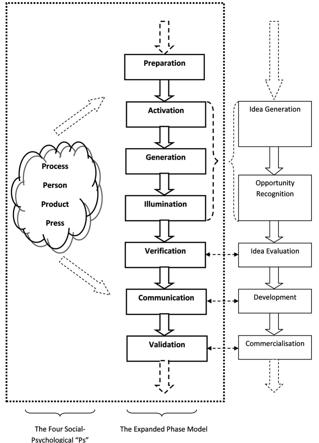 The psychological model mapped onto a business model.