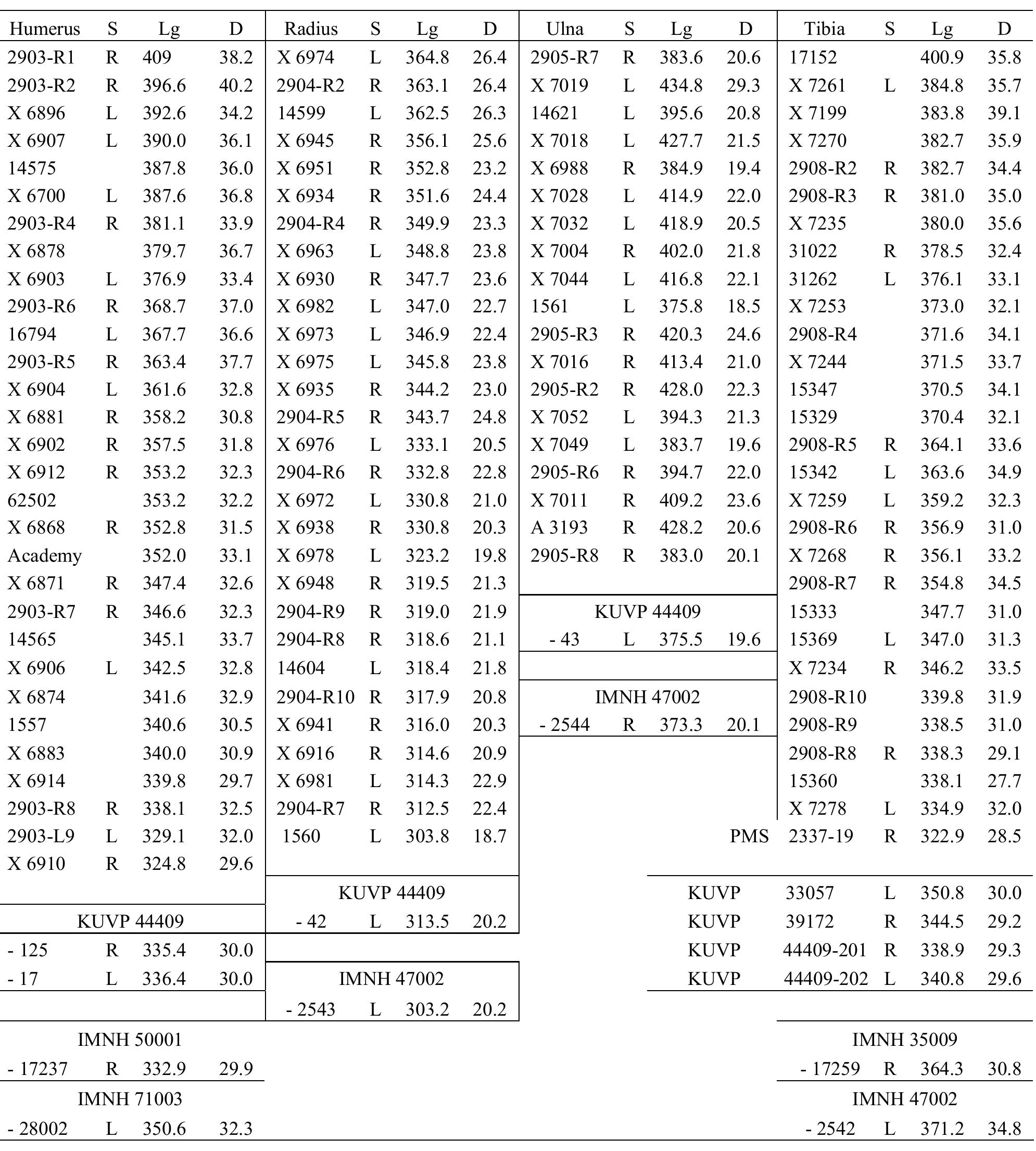 Panthera atrox humerus, ulna, and tibia dimensions (mm).