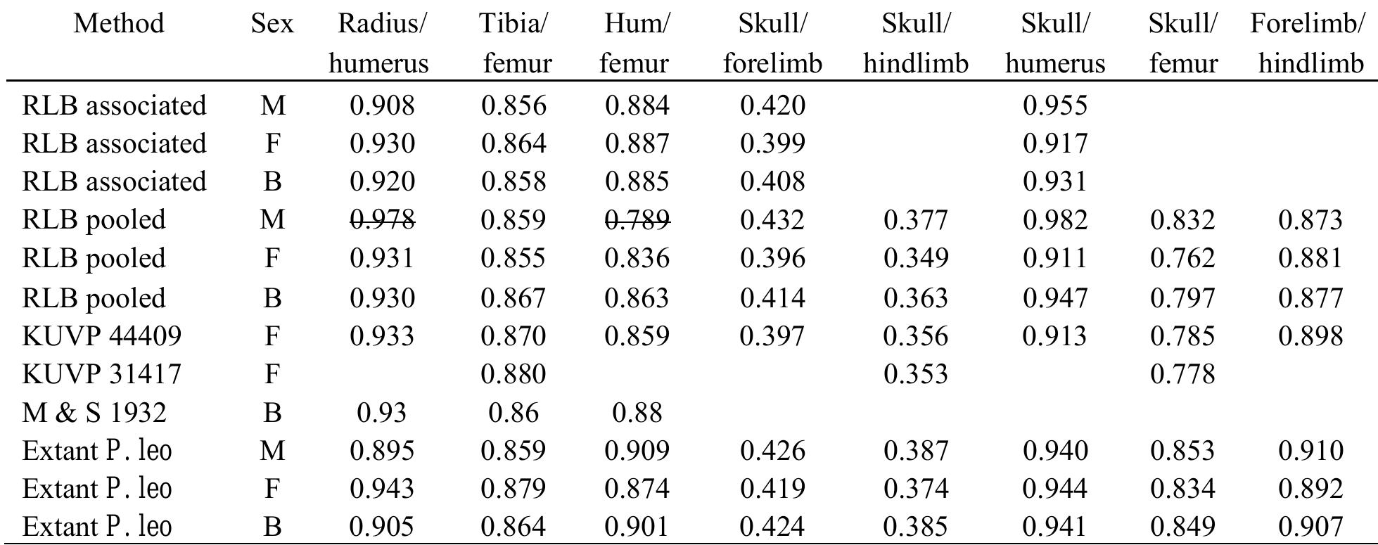 A. body proportions of male and female panthera leo and