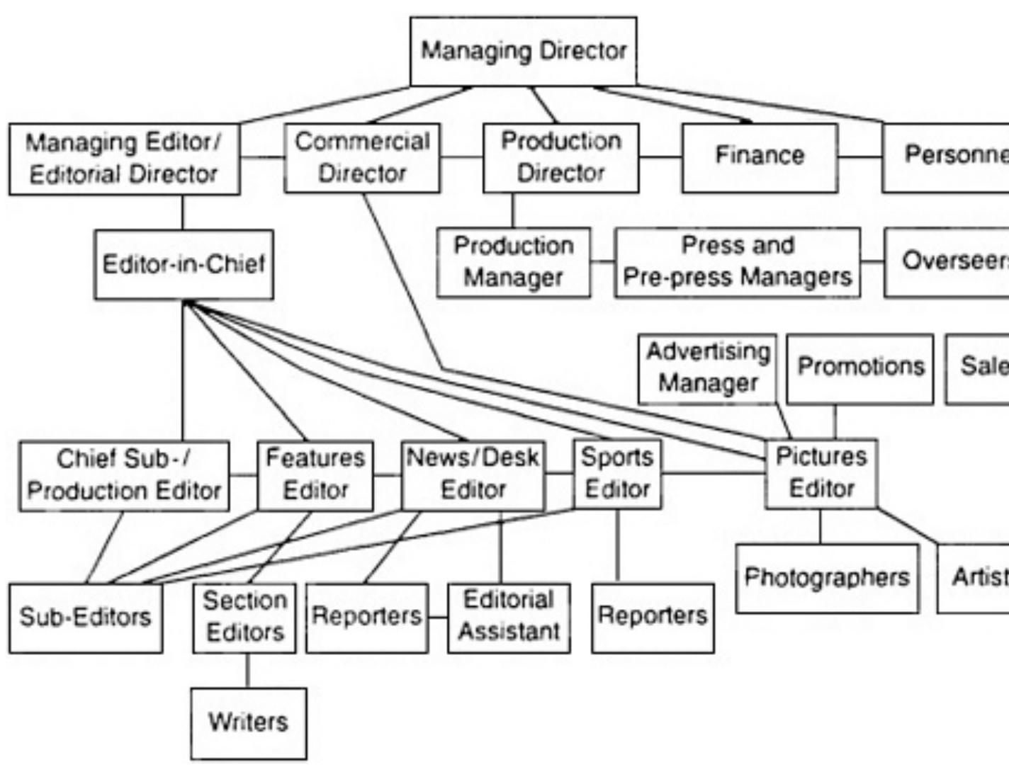The structure of a newspaper's editorial department varies