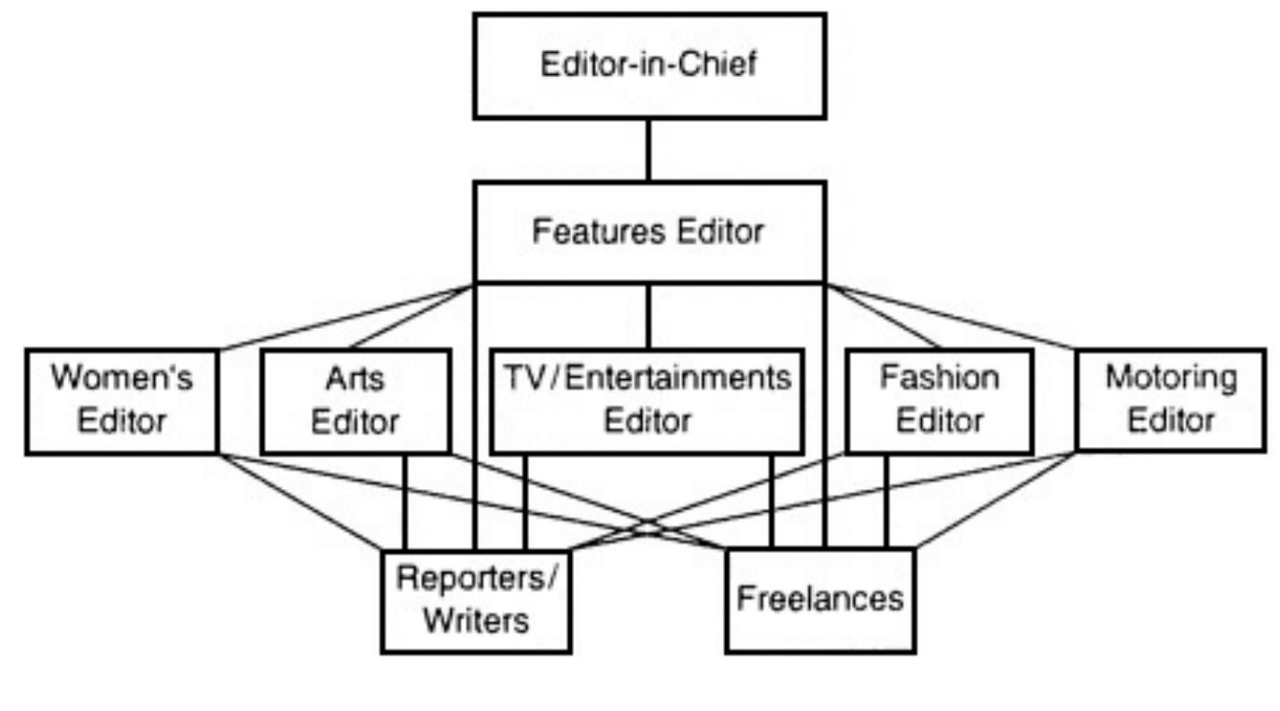 The structures and size of features departments varies
