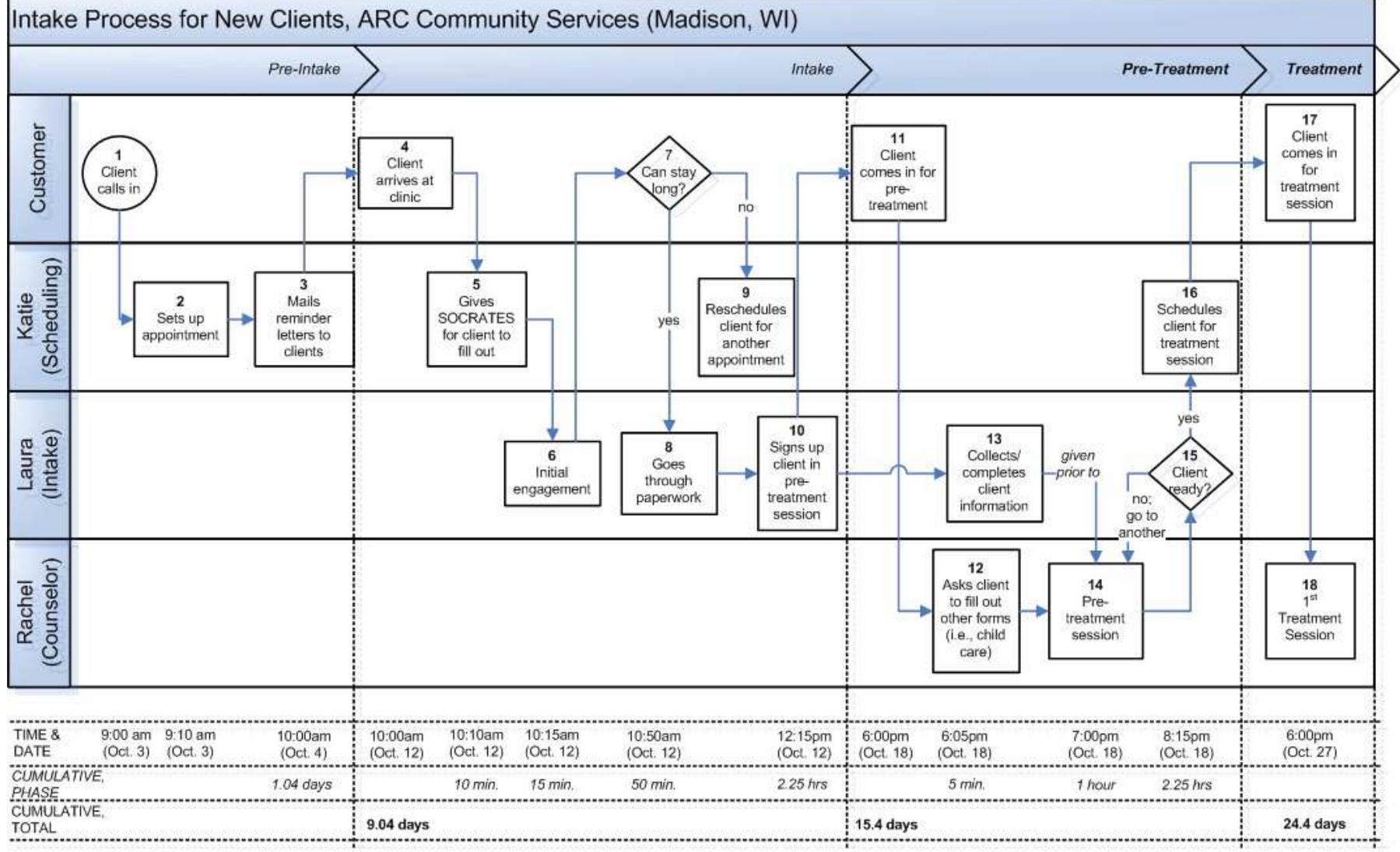 Swim lane diagram of the intake process (arc community