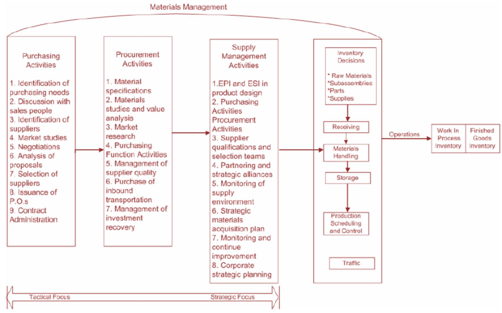 (PDF) INTRODUCTION TO MATERIALS MANAGEMENT