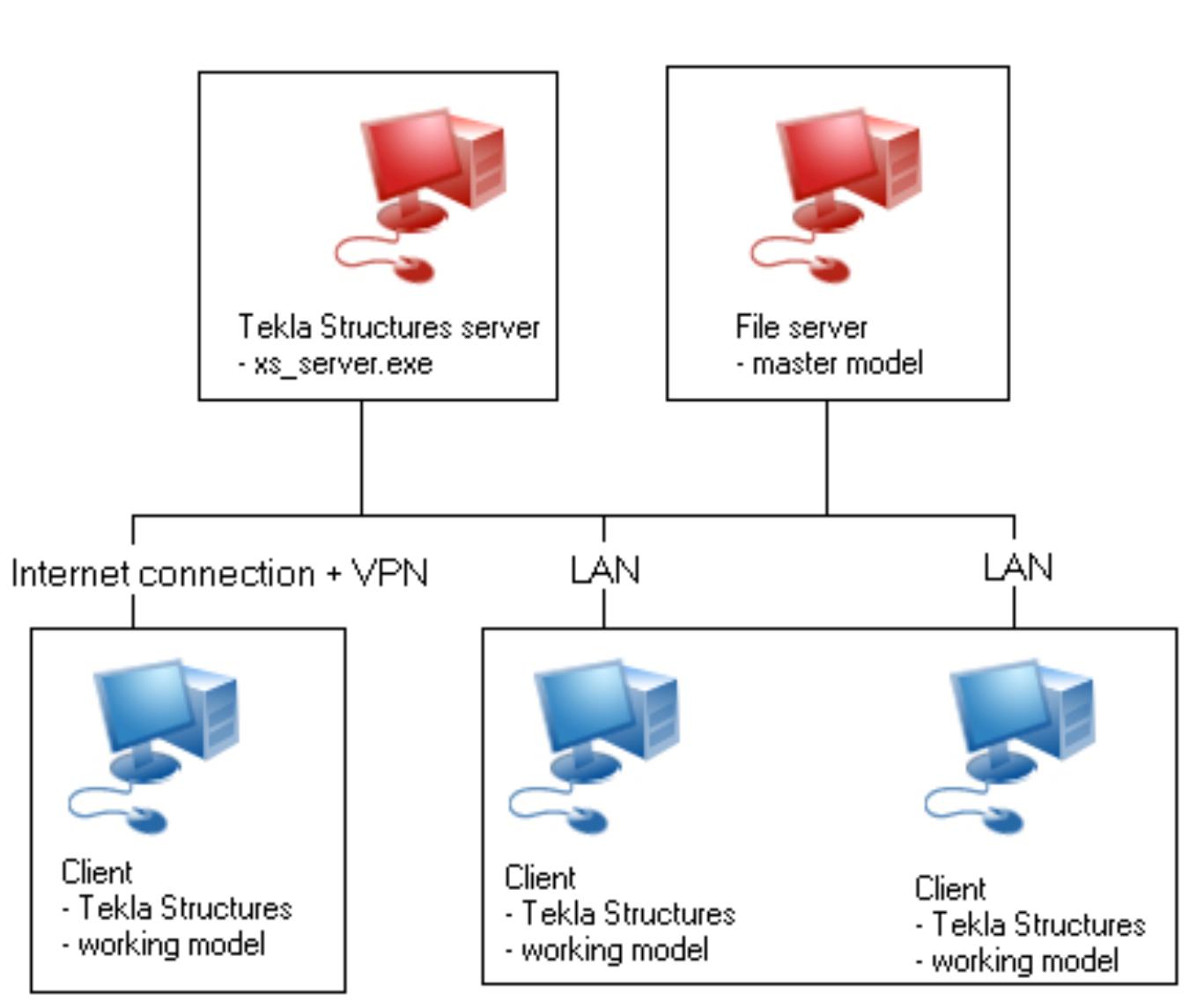 (PDF) Tekla Structures Project Collaboration Guide