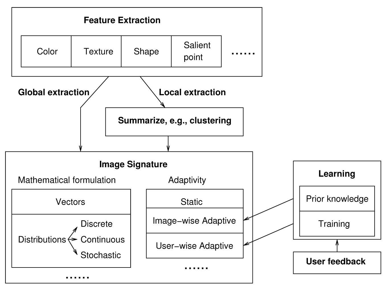 An overview of image signature formulation. image retrieval: