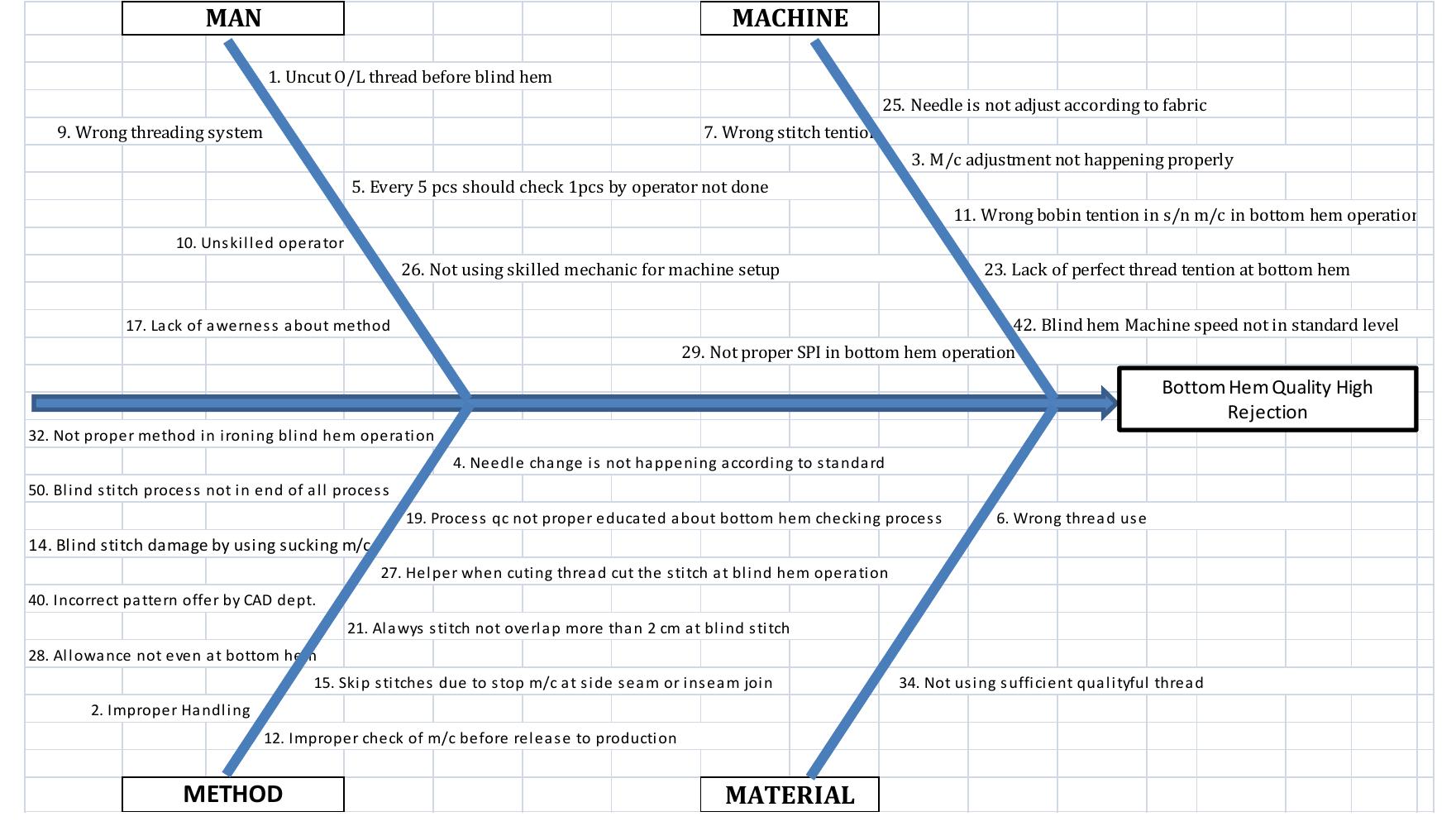 Fishbone diagram for bottom hem defects