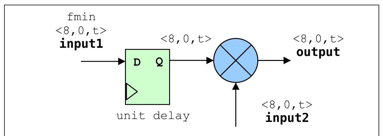 Block diagram of multiplier as phase detector the block