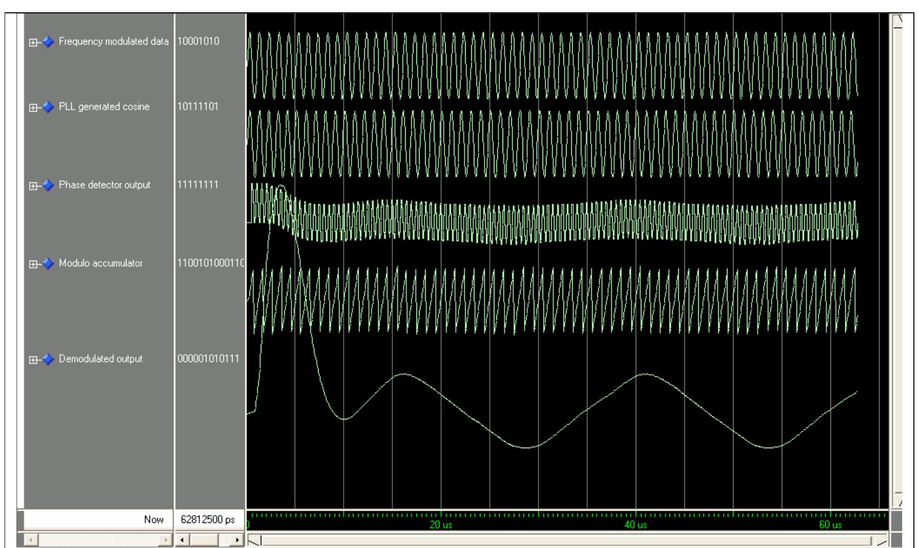 Simulation waveform of the circuit, subjected to triangular Simulation waveform of the circuit, subjected to triangular